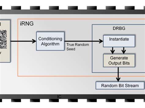 True Random Number Generator As Hard Or Soft IP