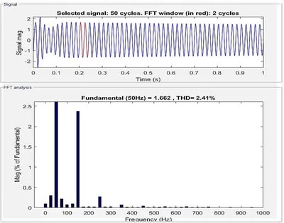FFT Analysis Of Grid Current Using CANAPRC Method Download Scientific Diagram