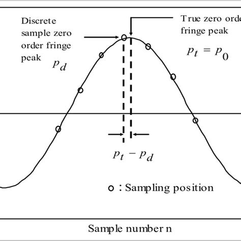 Illustration For True Zero Order Fringe Peak And Discrete Sample Zero Download Scientific