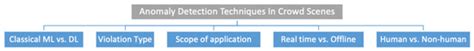 Taxonomy Of Anomaly Detection Techniques In Crowd Scenes