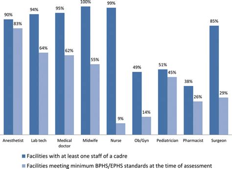 Percentage Of Designated Cemonc Facilities With At Least One Staff Of A Download Scientific