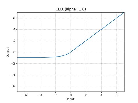 Celu — Pytorch 27 Documentation
