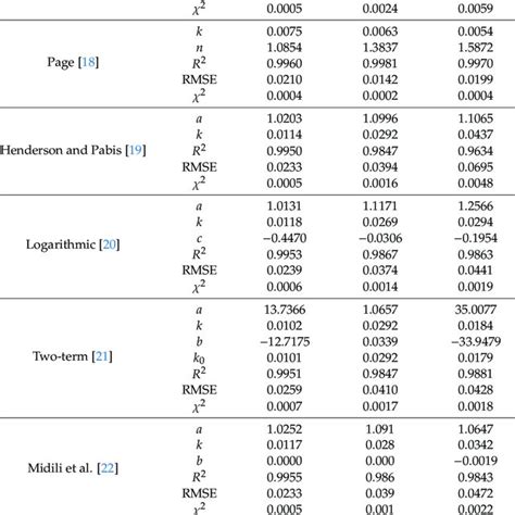 Drying Models Used For Describing The Drying Characteristics Of Radish Download Scientific