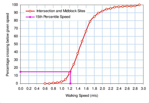 pedestrian crossing speeds for intersection and mid block signalised download scientific