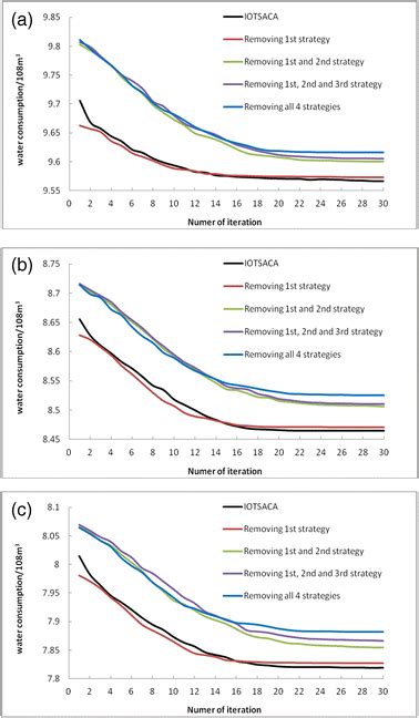 Iterative Process Comparisons Under Different Strategy Conditions