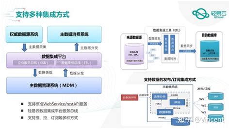 主数据管理系统（mdm）集成方案 知乎