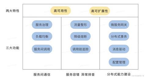 微服务学习路径 csdn博客
