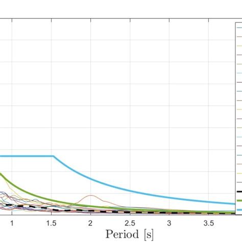 Pseudo Acceleration Response Spectrum Curves Download Scientific Diagram