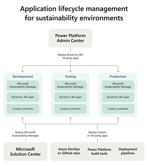 環境策略和應用程式生命週期 microsoft cloud for industry microsoft learn