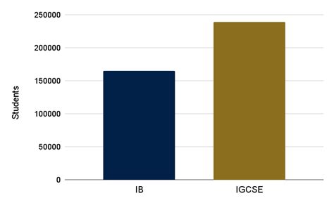 ib vs igcse a comparison tutorchase