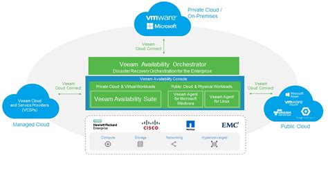 Announcing Veeam Availability Platform For The Hybrid Cloud