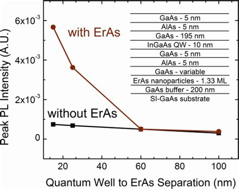 Surface Segregation Effects Of Erbium In Gaas Growth And Their