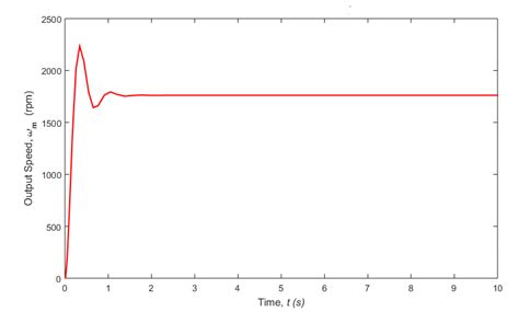 open loop response of the sedcm to a reference speed of 1200 rpm