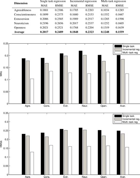 Mae And Rmse Of Different Algorithms For Each Dimension Download Table