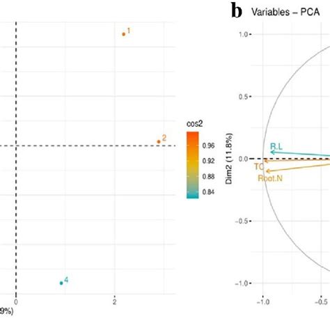 score a and loading plot b of principal component analysis pca on