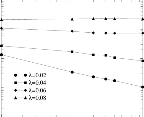 finite size scaling analysis used to determine the value of the