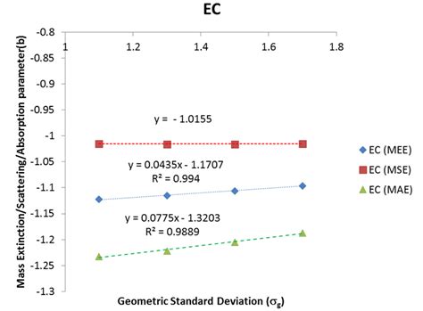 A Coefficient A And B Coefficient B In The Power Law Relationships Download Scientific