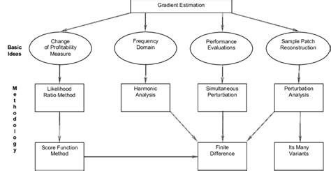 classification and unification of gradient estimation methods
