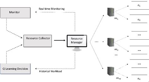 Figure 1 From Deep Reinforcement Learning For Workload Prediction In Federated Cloud