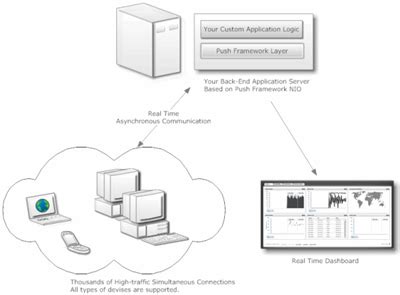 Push Framework A C Toolkit For High Performance Server Development CodeProject