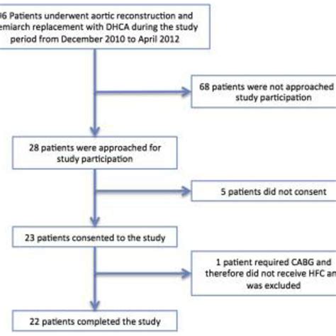 Institutional Transfusion Algorithm Schematic In Addition To Standard Institutional Transfusion Algorithm Schematic In Addition To Standard