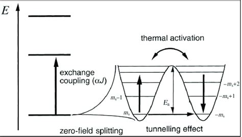 Diagram Illustrating Correlation Between Zero Field Splitting And