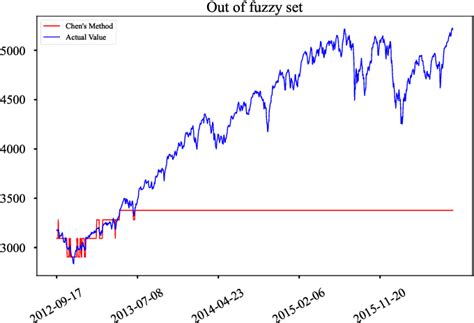 Differential Convolutional Fuzzy Time Series Forecasting Paper And