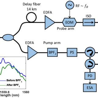 Schematic Of The Experimental Setup And The Fiber Under Test The Download Scientific Diagram