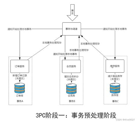 分布式事务的二阶段提交和三阶段提交 分布式事务数据库多次提交 csdn博客