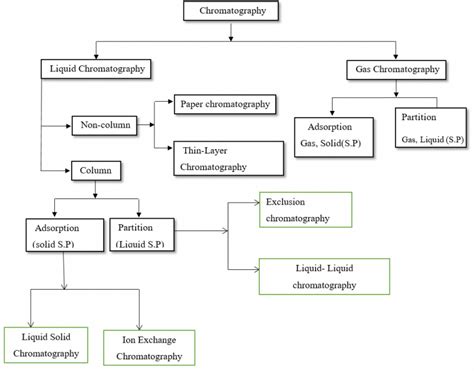 Chromatography Types Principle Of Chromatography And Its Applications Chemistry Notes