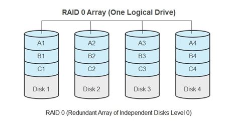 Apa Itu RAID 0 Disk Striping Telah Dijelaskan