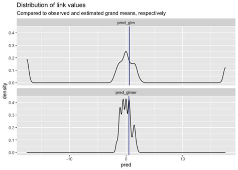 Partial Pooling For Lower Variance Variable Encoding