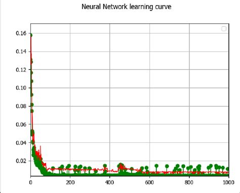 Neural Network Learning Curve Download Scientific Diagram