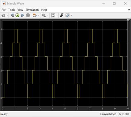 Generate Discrete Triangle Wave Using a Self-Reset System - MATLAB & Simulink