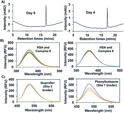 A Hplc Chromatogram For Complex 9 100 μm Incubated In A