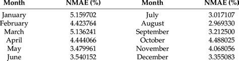 The Normalized Mean Absolute Error Nmae For Each Month Of Forecasting
