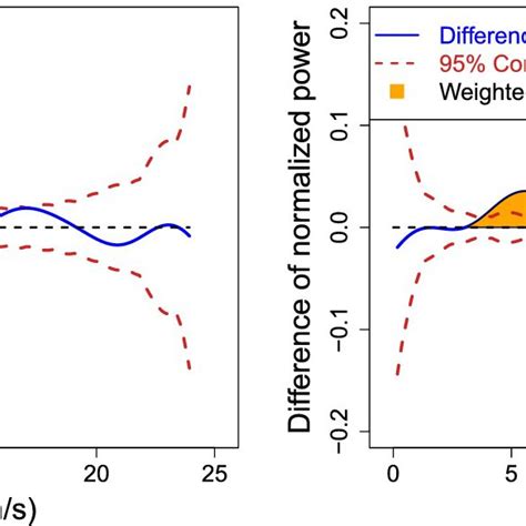 Two Versions Of Power Difference—weighted Statistical Difference Left Download Scientific