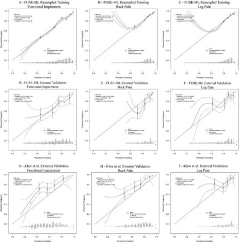 Calibration Curves Of The Three Clinical Prediction Models For Download Scientific Diagram
