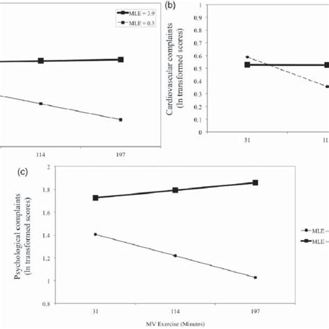 Moderation By Moderate Or Vigorous Exercise Mv Exercise Of The Mle Download Scientific