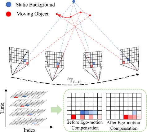 working principle of our ego motion compensation algorithm both