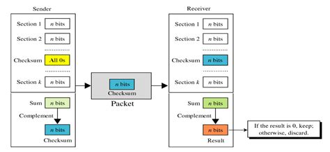 Computer Network IP Packet Fragmentation