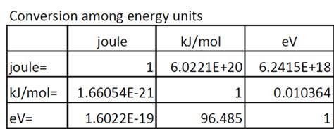 Ionization Energy Chart Kjmol