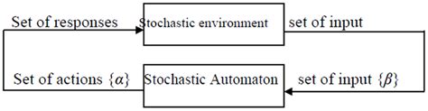 Stochastic Learning Automaton Download Scientific Diagram