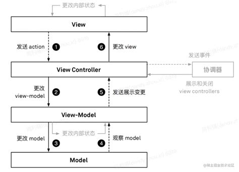 mvvm架构设计在ios中的实践在ios开发中，mvc架构模式下，控制器会过于臃肿，所以目前比较流行的是mvvm架构模式 掘金
