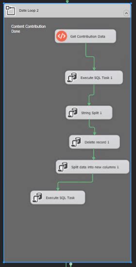 Sql Server Ssis For Loop Container Runs Successfully But Data Flow Tasks And Scripts Inside Of