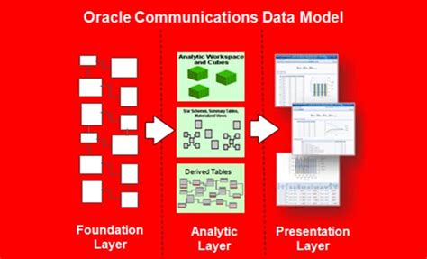 Oracle Communications Data Model Oracle