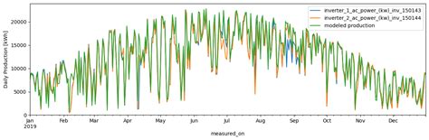 4 7 MW CdTe Single Axis Tracking OEDI System 9068 Pvlib Python 0 11 1 Documentation