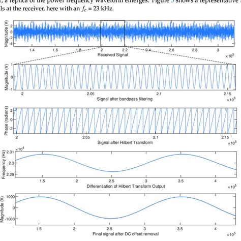 Plots Showing The Signals Recorded By Signaltap Real Time Debugging