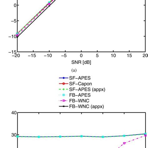 performance of the various filters in sdr a as a function of the snr