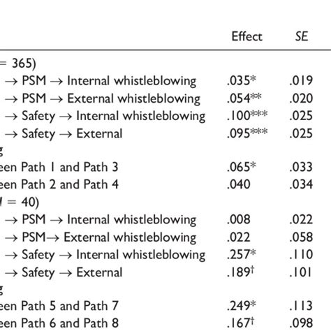 Multilevel Structural Equation Modeling Msem Results Note Download Scientific Diagram